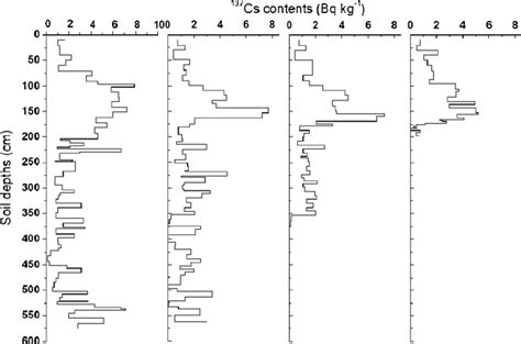 Profile For Sediment 137 Cs Activity From A0 To A3 Download Scientific Diagram