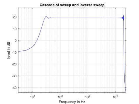 get the room impulse response by using inverse filter of sin sweep