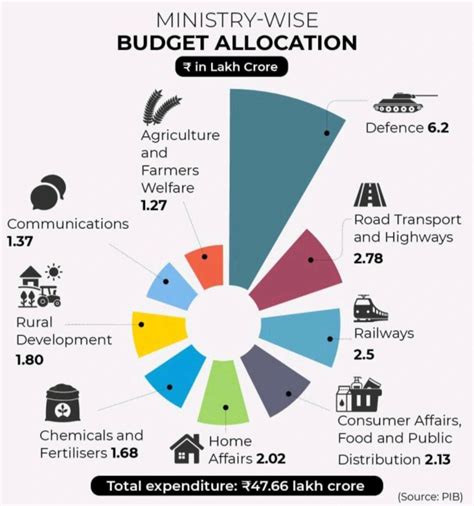 Infrastructure Development Is A Top Priority For India Budget 2024 Is