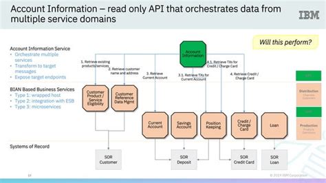 Bian Applied To Open Banking Thoughts On Architecture And