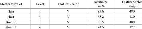 Comparison Of Feature Vector Efficiency Among Different Mother Wavelets