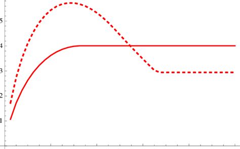 Profits Resulting From The Firms Optimal Stock Level Sharing And
