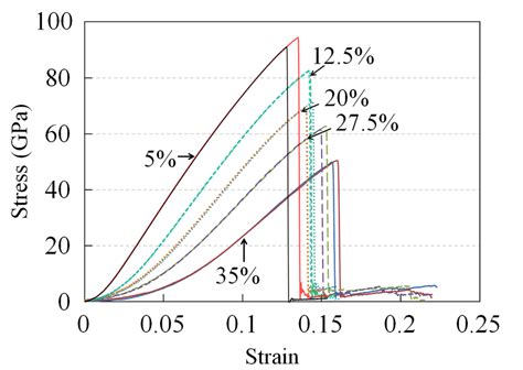 Acquired Stress Strain Response Of Amorphous Graphene Sheets With Download Scientific Diagram