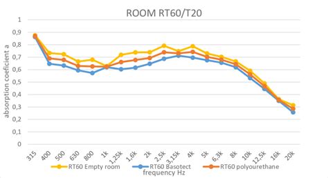 Rt60 Comparison Empty Room And Two Different Absorbing Material Download Scientific Diagram