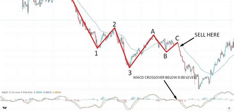 Abc Correction What Is It And How To Use It In Trading • Fx Tech Lab