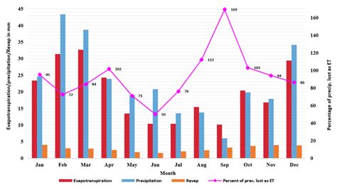 3 Long Term Monthly Mean Evapotranspiration Variation And Comparison