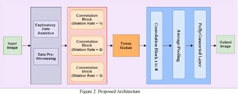 Figure 2 From An Improved Water Body Segmentation From Satellite Images