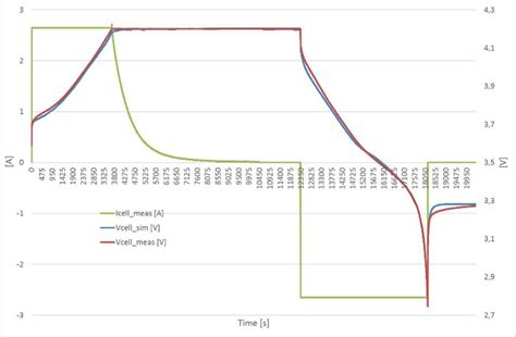 Measured Vs Simulated Data After Parameters Identification Download