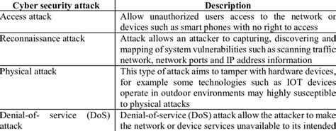 Attacks Classification Which Is Focused On Mobile Platforms Download