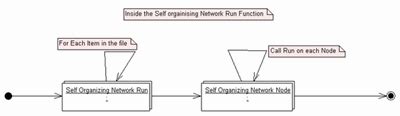 Neural Dot Net Pt The Self Organizing Word Network Codeproject