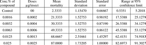Toxicity Of Cypermethrin Against 3 Rd Instar Larvae Of Melon Fruit Flies Download Scientific