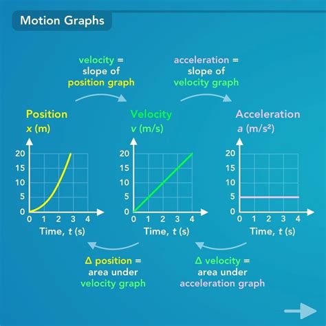 Motion Graphs Via The Physics Lab Ig Engineering Infinity