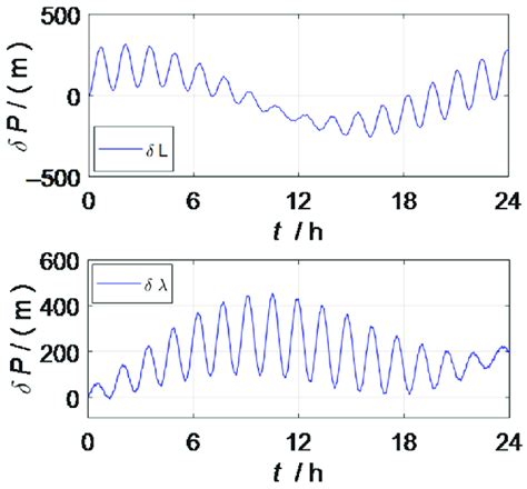Position Error Of The Rotation Strapdown Inertial Navigation System