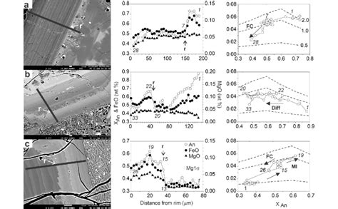 Bse Images And Compositions Of The Three Phenocryst Rim Types The Download Scientific Diagram
