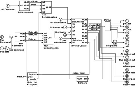 Dynamic Inverse Control Architecture Download Scientific Diagram