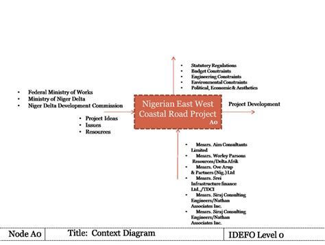 Project Concept Idefo Level 0 Download Scientific Diagram Project Concept Idefo Level 0 Download Scientific Diagram