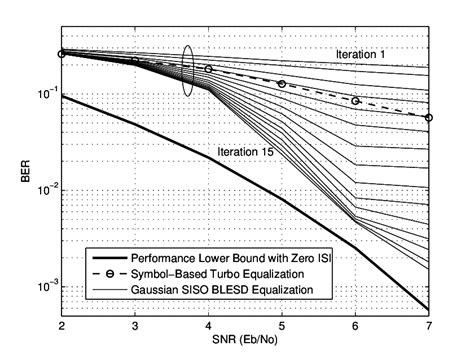 Ber Performance Of Gaussian Siso Blesd And Symbol Based Turbo Download Scientific Diagram