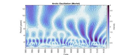 ao continuous wavelet function using the morlet wavelet download