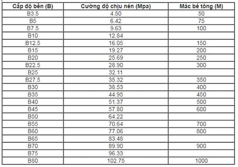 Bảng Quy đổi Mác Bê Tông Mvà Cấp độ Bền B