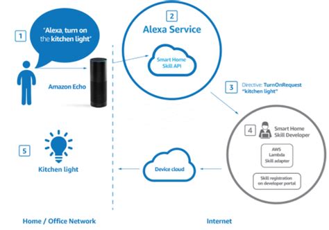 alexa smarthome skill raspberry tips