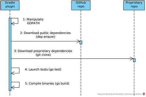Managing Proprietary Vendor Dependencies In Golang By Software