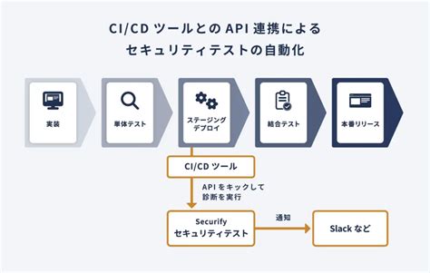 Securify、 ユーザー要望に応え「apiによる診断実行機能」をリリース Securify｜国産のasm×脆弱性診断を簡単に