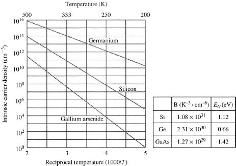 Solved Calculate The Intrinsic Carrier Densities In Silicon And G