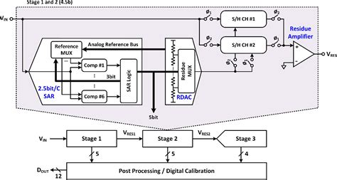 Figure 12 From A 12 Bit 125 Mss 25 Bitcycle Sar Based Pipeline Adc