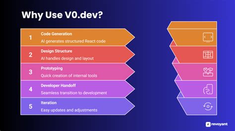 V0dev Best Ai Ui Builder To Deploy Apps Instantly In 2025