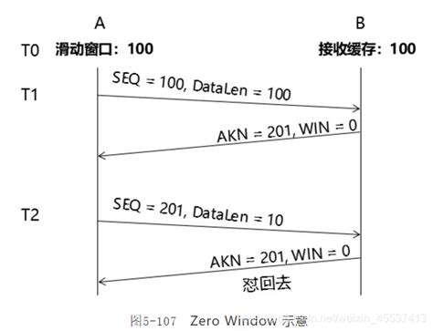 传输层协议tcp—滑动窗口(9)tcp Zerowindow Csdn博客 传输层协议tcp—滑动窗口(9)tcp Zerowindow Csdn博客