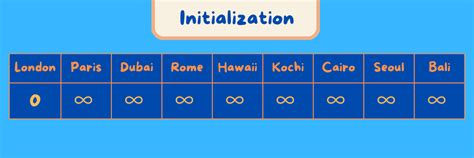 Dijkstras Algorithm Code In Purple