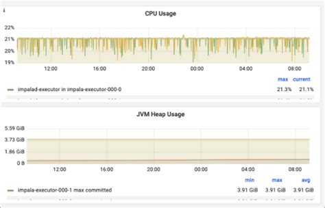 Monitoring Impala Executors