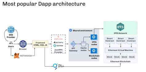 How To Solve The Blockchain Infrastructure Security Problem While Creating A Dapp