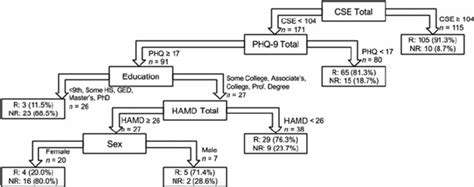 Classi Fi Cation And Regression Tree Model Developed For Predicting