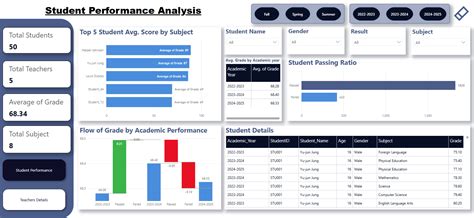 Ai Driven Student Performance Dashboard In Power Bi