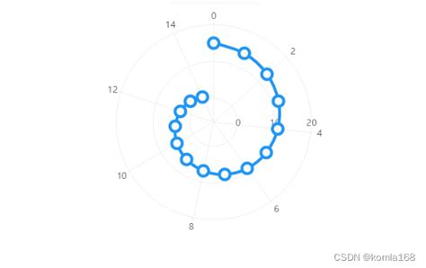 6、livecharts 图表类型及示例复现二cartesianchart Csdn博客