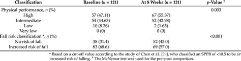 Physical Performance And Fall Risk Categories Differentiated By Sppb Download Scientific
