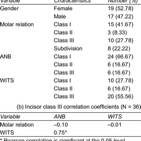 A Demographics And Clinical Characteristics For Incisor Class Iii Download Table