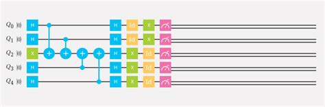 Depiction Of A Quantum Algorithm Equivalent To The Envariant Swap Download Scientific Diagram