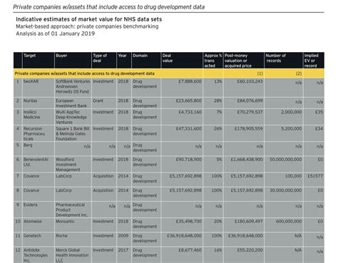 Nhs Patient Data Value Estimate To Private Companies Ey Analysis Rnhs