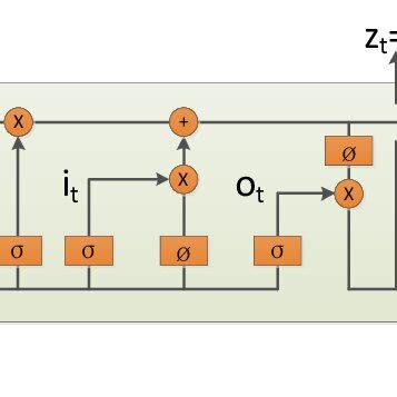 Lstm Structure With Forget Gate Input Gate Output Gate And Memory