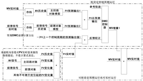 一种动态矩阵控制的前馈计算方法及装置与流程