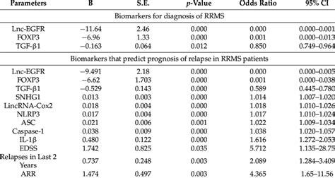 Univariant Binary Logistic Regression Analysis Download Scientific