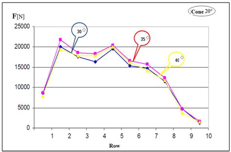 Forces Acting In Rows At Converter Angle 15 ° With Input Cone Angles