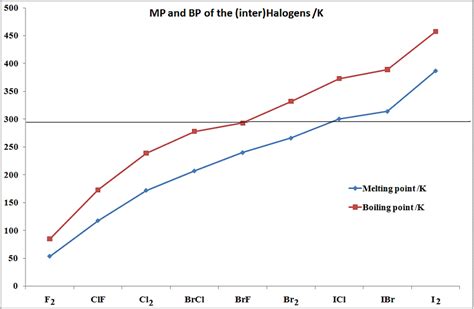 Properties Of Halogen Boiling Point At Sophie Denny Blog