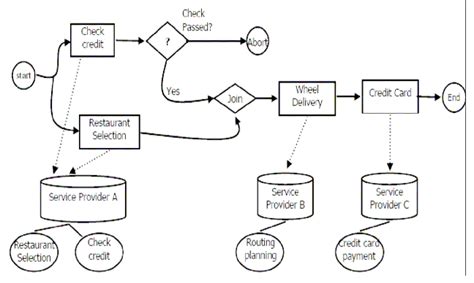 An Example Of Workflow Composition Download Scientific Diagram