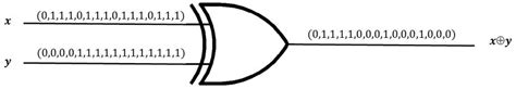 Or And Xor Gates Used As Stochastic Adders Download Scientific Diagram