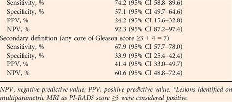 Diagnostic Accuracy Of Multiparametric Mri In The Detection Of Download Table