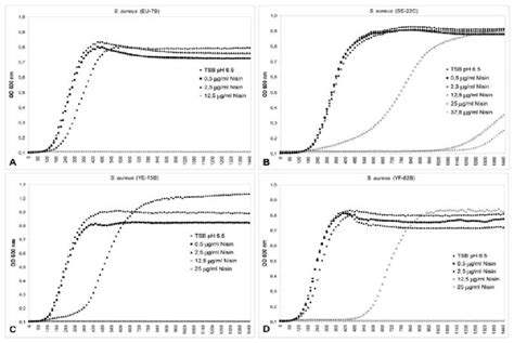 Growth Curves Of Selected S Aureus Strains In Different Concentrations