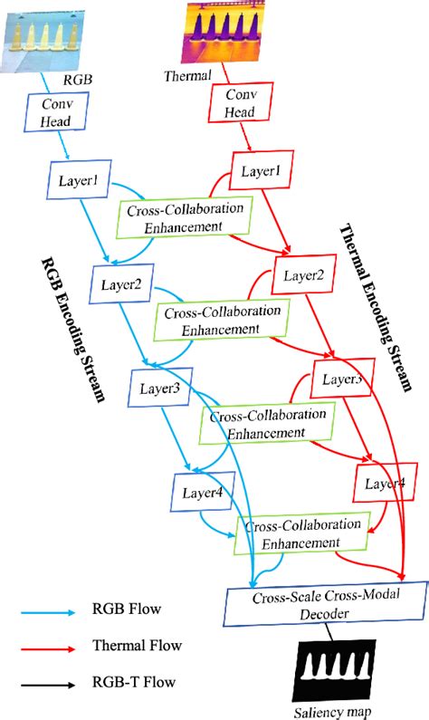 Figure 3 From Cross Collaborative Fusion Encoder Network For Robust Rgb Thermal Salient Object